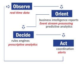 Where Real-Time Analytics Fits Into Business Decisions - RTInsights
