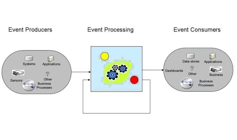 On Microservices and Event-Driven Architectures - RTInsights