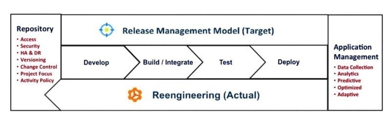 DevOps Model: Engineering a Real-Time Feedback Loop - RTInsights
