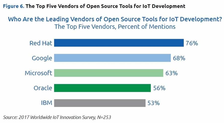 The Impact of Open Source Software on Developing IoT Solutions - RTInsights
