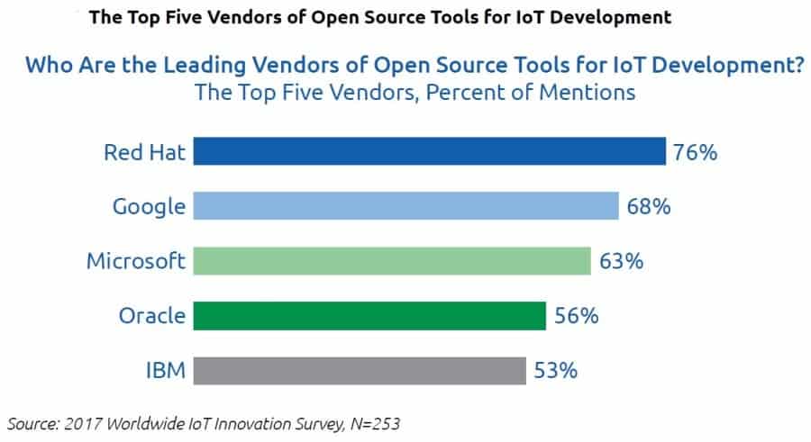 Who Are the Leaders in Open Source Software for IoT Application Development? - RTInsights