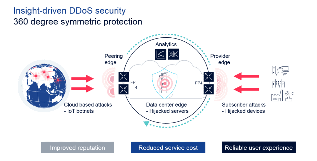 Rethinking DDoS Security for the Era of Cloud and 5G - RTInsights