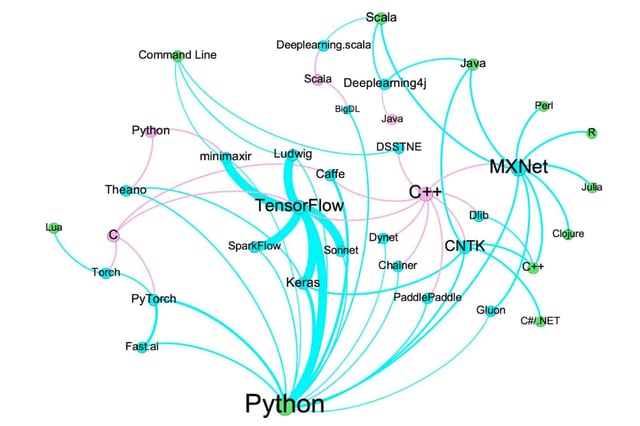 Top Open Source Tools for Deep Learning - RTInsights