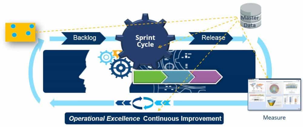 Process + Master Data & Digital Transformation, Part II - RTInsights