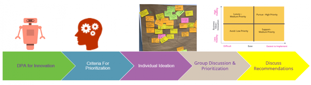 DPA Prioritization in Design Thinking - RTInsights