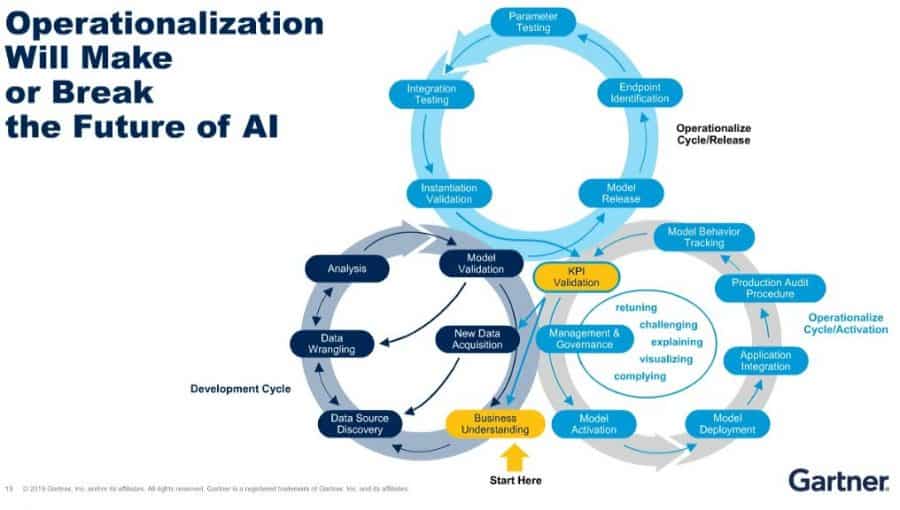 Gartner: Future Of AI, And The Challenges - RTInsights