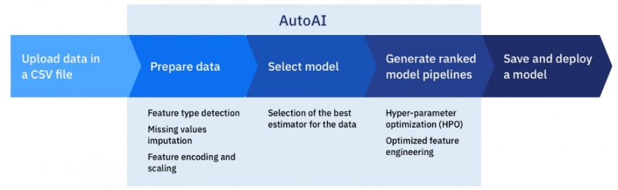 How AutoAI Accelerates AI Adoption - RTInsights