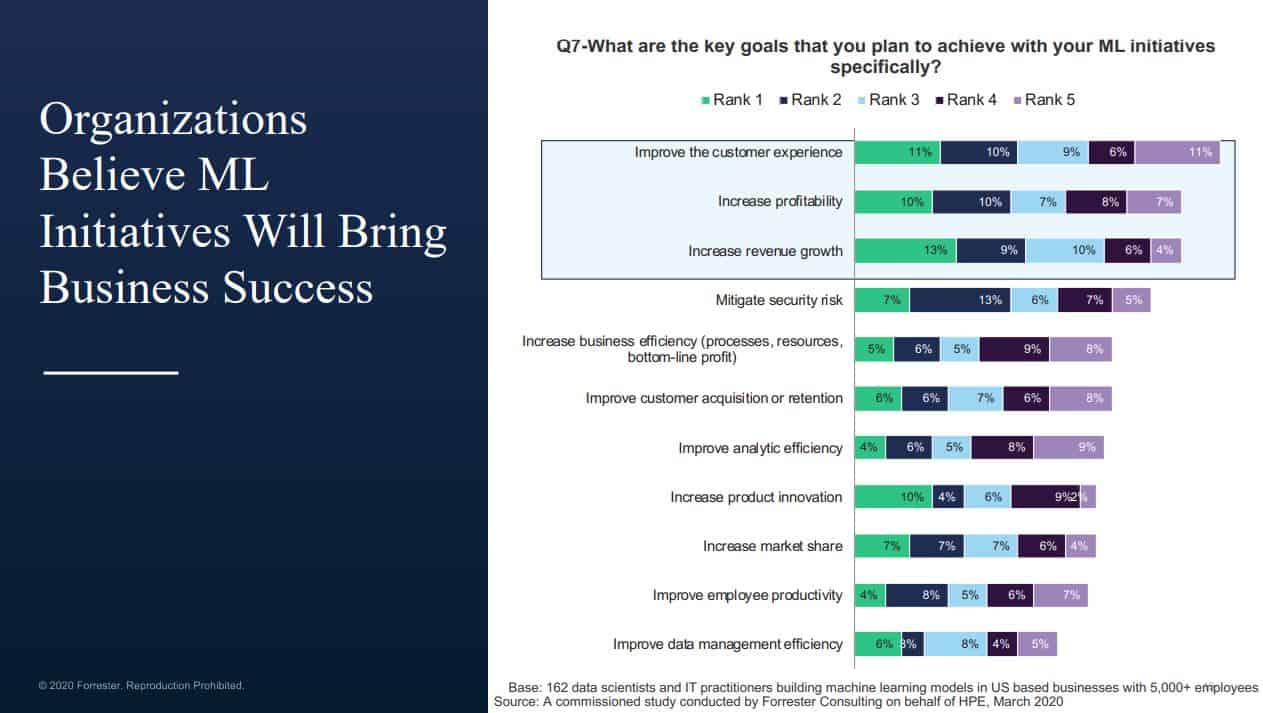 Forrester: Enterprise ML Development Maturing - RTInsights