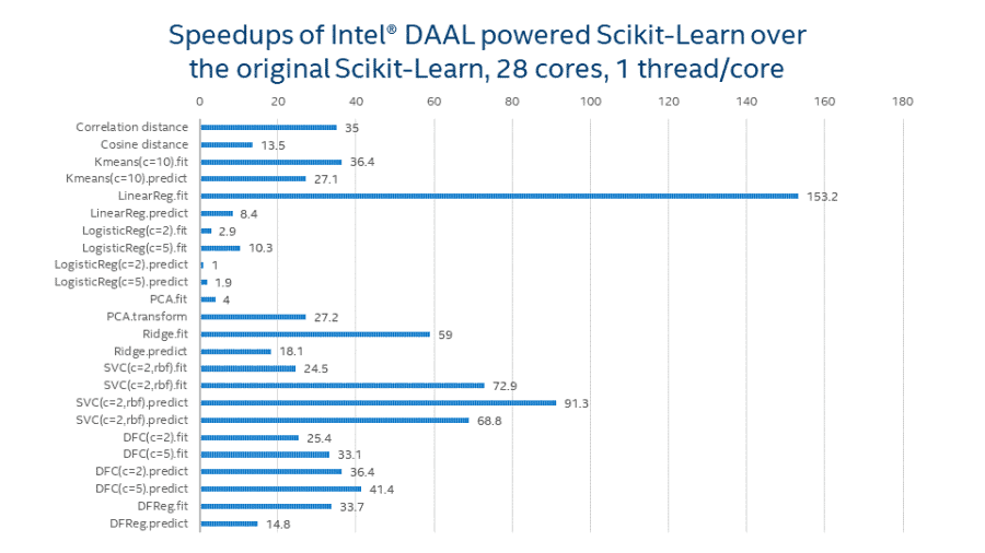 Accelerate Your scikit-learn Applications - RTInsights