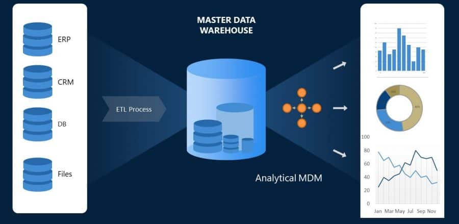 Blockchain for Master Data Management - RTInsights