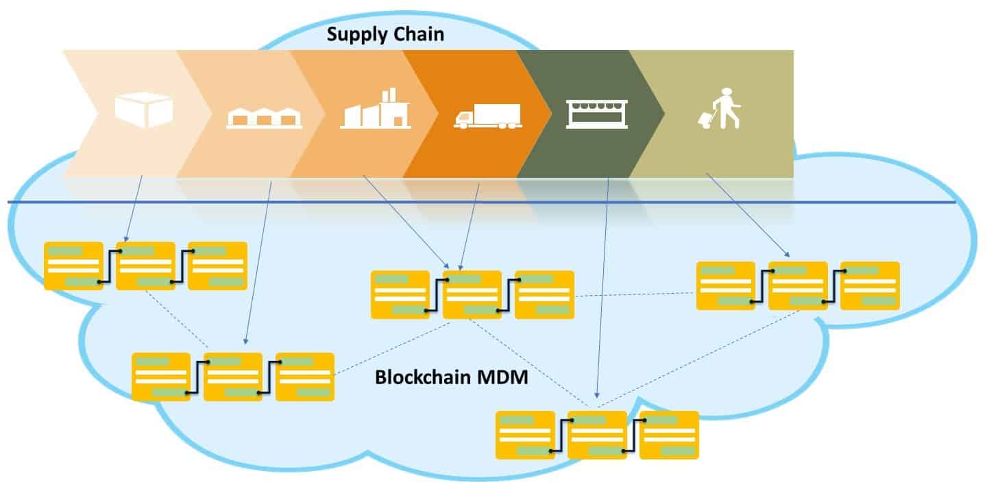 Blockchain for Master Data Management - RTInsights