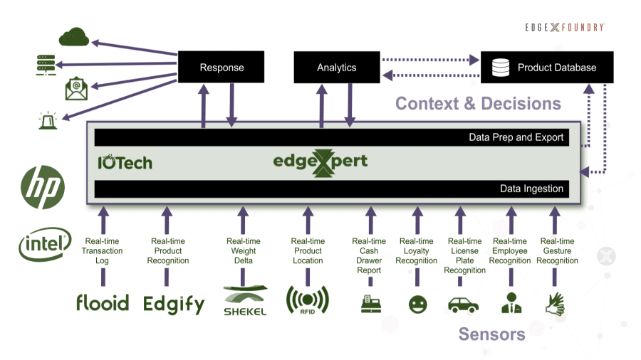 Edge Computing Enhances In-Store Retail - RTInsights
