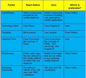 React Native vs. Ionic: Which Is the Best Cross-Platform Framework? - RTInsights