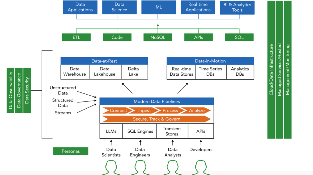 Introducing the Data-in-Motion Ecosystem Map - RTInsights