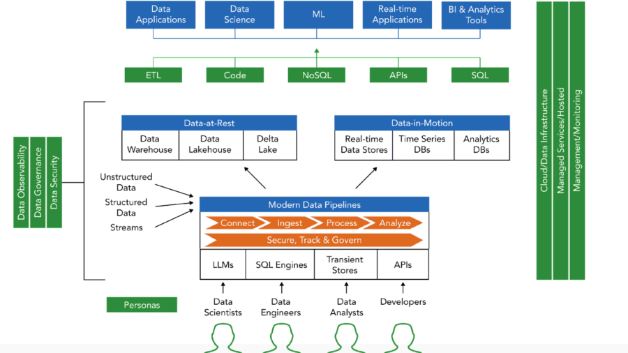Introducing the Data-in-Motion Ecosystem Map - RTInsights