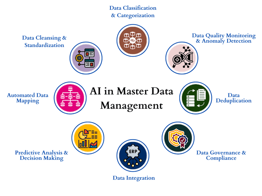 How AI Enhances Master Data Accuracy in ERP Systems